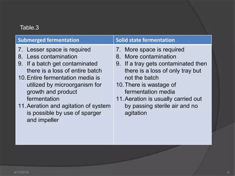 Submerged And Solid State Fermentation Pptx