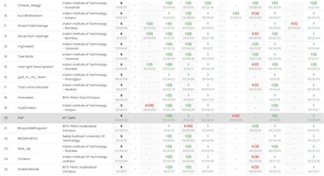 Priyansh Agarwal On Linkedin Icpc Iiitd Competitiveprogramming