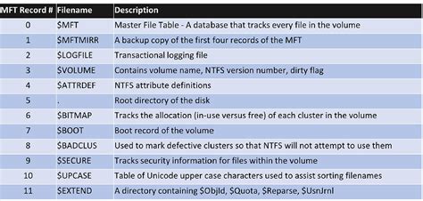 Ntfs Understanding Metadata Structuresmft And Types Of System Files