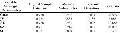 Value Of Outer Loadings Measurement Model Variable Strategic