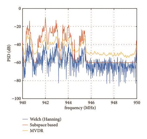 Spectral Estimation Results Obtained In The First Position Using A Download Scientific