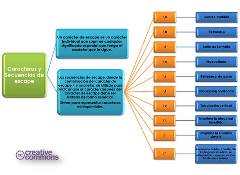 Fundamentos De La Informática Secuencias De Escape