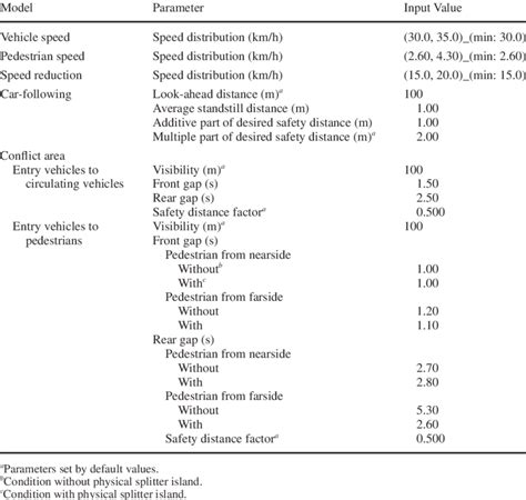 Calibrated Parameters In Vissim Download Table