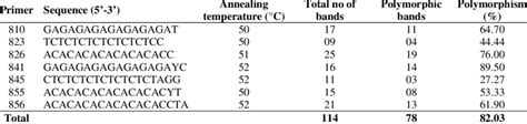 Primer Sequences Annealing Temperature And Number Of Loci Generated