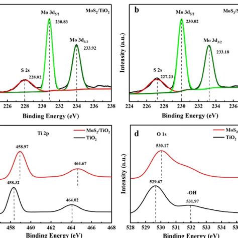 A B Normalized Mo 3d Spectra Of As Prepared Mos 2 Monolayer Belt Like