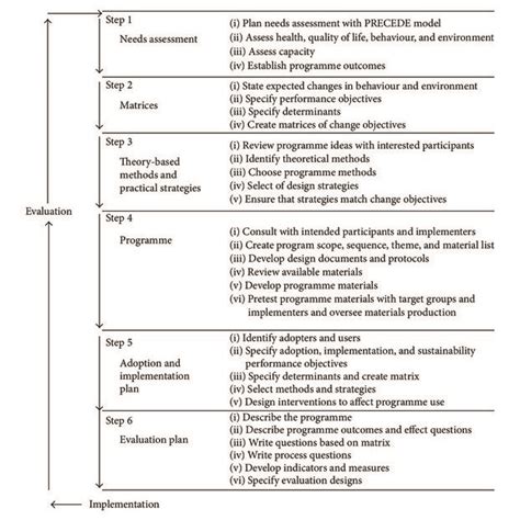Protocol For The Intervention Mapping Approach By Bartholomew Et Al Download Scientific
