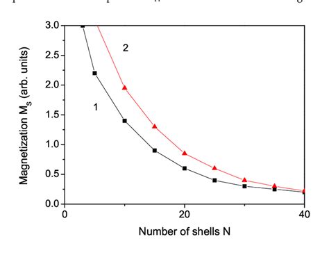 Dependence Of The Magnetization M S On The Size In Cco For J S 12 J B Download Scientific