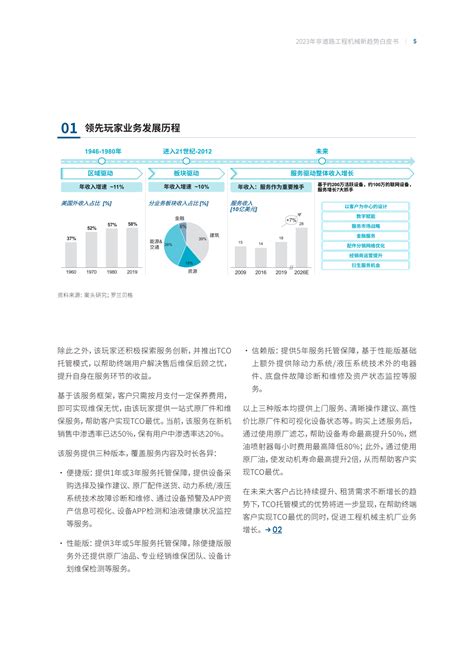 罗兰贝格2023年非道路工程机械新趋势白皮书 罗兰贝格 工程机械 新浪科技 新浪网