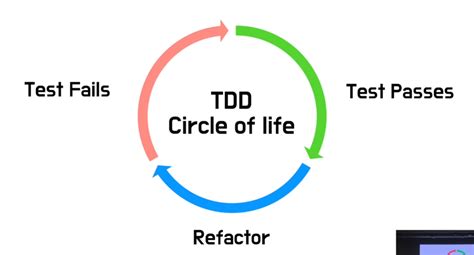 우아한테크세미나 Tdd 리팩토링 By 자바지기 박재성님 내용 정리 Sunghwans Blog