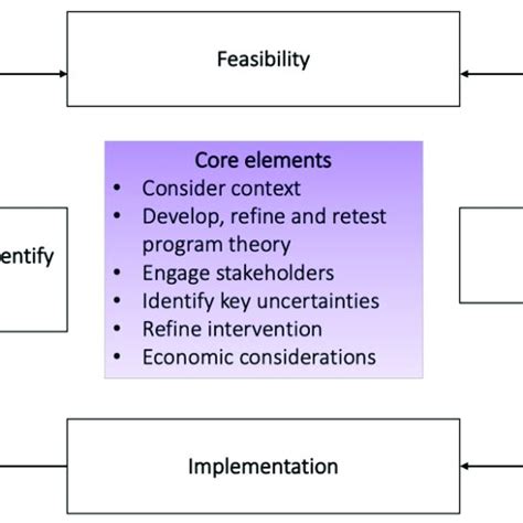 Framework For The Development And Evaluation Phases Of Complex