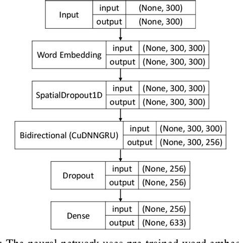 Figure 3 From Domain Specific Word Embeddings For Patent Classification Semantic Scholar