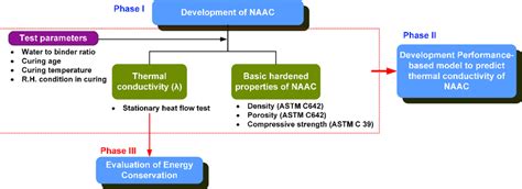 Diagram Of Research Scope And Experimental Program Download