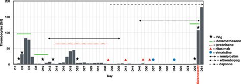Evolution Of The Patient S Platelet Level After Different Treatments