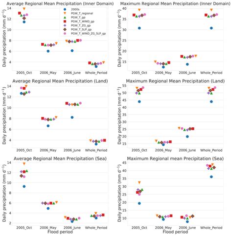 HESS Sensitivity Of The Pseudo Global Warming Method Under Flood
