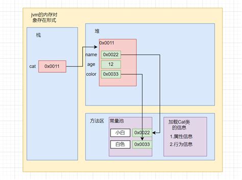 Java中对象存在形式 Zwgitone 博客园