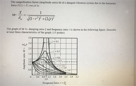 Solved The Magnification Factor Amplitude Ratio M Of A Chegg