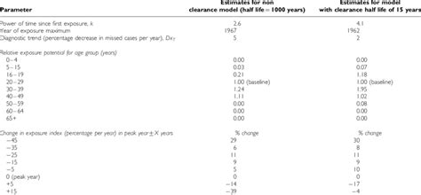 Estimated Parameter Values From Optimal Poissons Regression Model Download Table