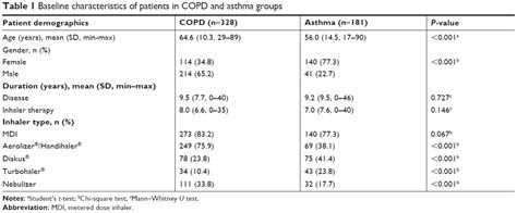 A Comparative Analysis Of Errors In Inhaler Technique Among Copd Versu