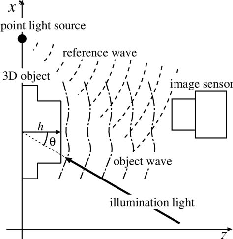 Geometry Of Holographic Interferometry Download Scientific Diagram