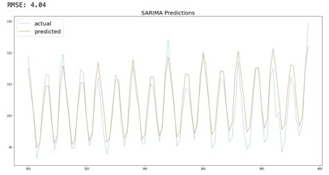 Time Series Analysis Introduction A Comparison Of Arma Arima Sarima Models Towards Data