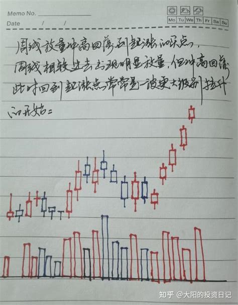 所有股民注意了，炒股不看成交量，再炒8年也白费！死记硬背住量价关系，主力都头疼，看懂下面9张量价关系图，就能跑赢9成散户！！ 知乎
