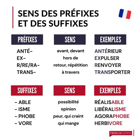 Sens Des Préfixes Et Des Suffixes En Français Préfixes La Nature Des Mots Sens Des Mots