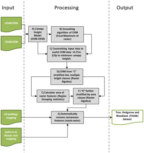 Rapid Repeatable Landscape Scale Mapping Of Tree Hedgerow And Woodland Habitats Thaw Using