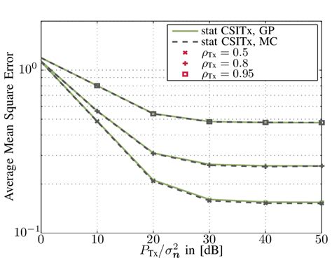 Average achievable ergodic MMSE statistical CSITx over P Tx σ n Download Scientific