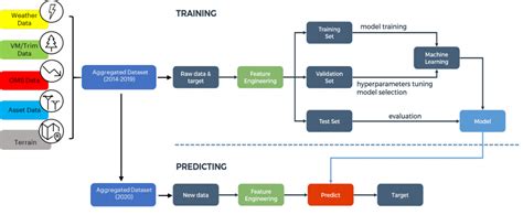 Field Notes Applying Machine Learning To Vegetation Management Using Amazon SageMaker AWS