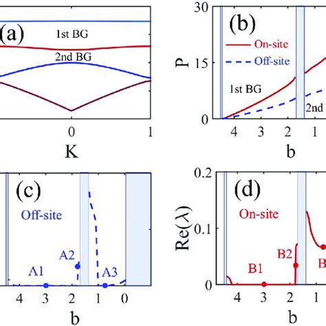 A Band Gap Structure Of The Eit Based Optical Lattice V Ol −c 0 Sin