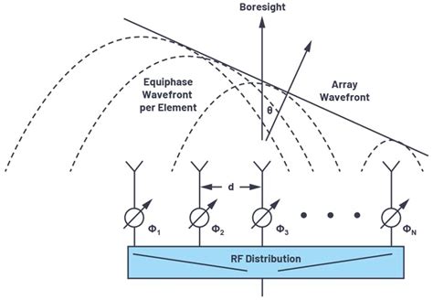 Phased Array Antenna Patterns Part 1—linear Array Beam Characteristics And Array Factor