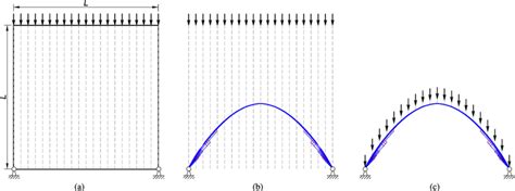 Example 1 Migrating Load Approach Uniform Load Between Pinned Download Scientific Diagram