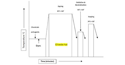 Sulphur Dyeing Process In The Lab
