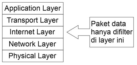 Berbagi Ilmu Pengertian Firewall Cara Kerja Firewall