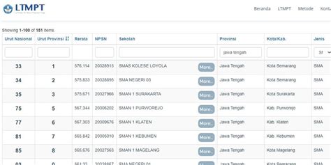 Foto SMA Terbaik Di Jawa Tengah Berdasarkan Rerata Nilai UTBK
