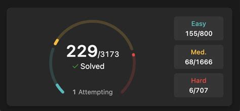 Completed 98 Days Of Leetcode Challenge Vivekananda Pottabathini