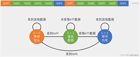 【cubemx学习笔记】使用数据包收发float型数据cubemx 浮点数 Csdn博客