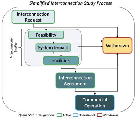 A Year Of Solar Industry Proposals To Clear Interconnection Queue