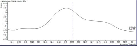 Masshunter Quant Keeps Integrating Noise Forum Mass Spectrometry