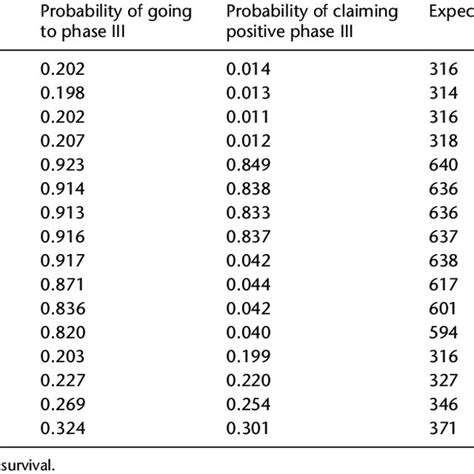 Simulation Results Showing The Impact Of Correlation Between Endpoints