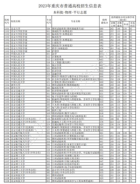 2023重庆本科批投档分数线公布（物理）高三网