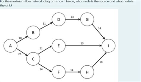 Solved For The Maximum Flow Network Diagram Shown Below