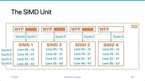 Amd Hip Tutorial 5 6 The Simd Unit Youtube