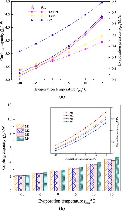Evaporation Temperature And Pressure At Carley Beason Blog