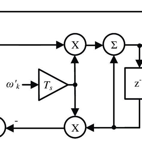 Implementation Of The Digitally Controlled Oscillator Dco Proposed In