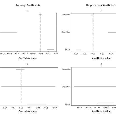 Behavioral Effects Across Learning 95 Bayesian Credible Intervals Of