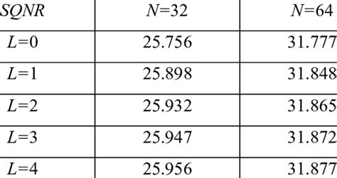 Numerical Values Of SQNR For Different Number Of Quantizer Levels N