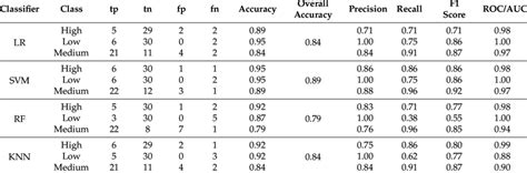 set of metrics of the unbalanced models testing phase download