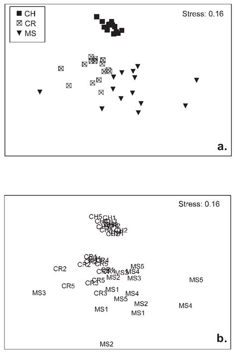 MDS Plots Of Meroplankton Community Composition For A Cape Hallett