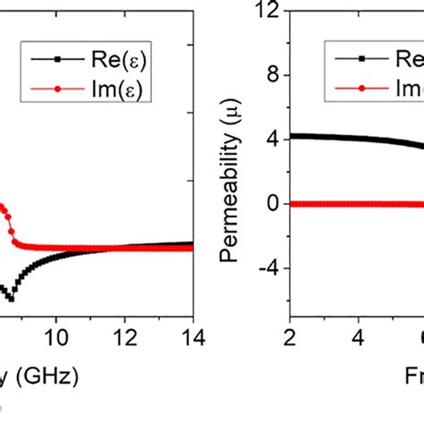 Retrieved Parameters Of Rectangular Single Srr A Permeability μ And